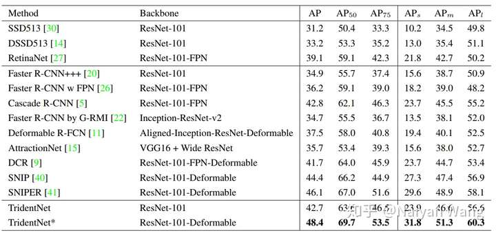 TridentNet：处理目标检测中尺度变化新思路(Scale-Aware Trident Networks for Object Detection)-CSDN博客