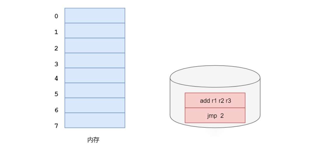 彻底理解操作系统：CPU与实模式_寄存器offset-CSDN博客