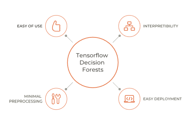 TensorFlow决策森林构建GBDT（Python）-阿里云开发者社区