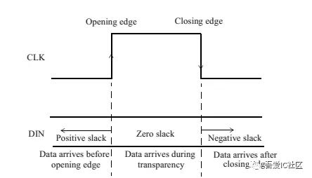 时序中useful skew和timing borrowing_timing borrow和useful skew的区别是什么-CSDN博客
