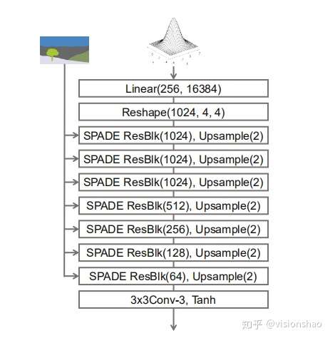 GauGAN (SPADE) 水记 (seg2img)_spade模型-CSDN博客