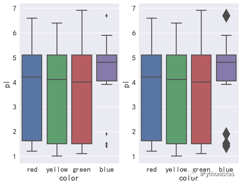 Seaborn入门系列(三)——boxplot和violinplot_there must be exactly two hue levels ...