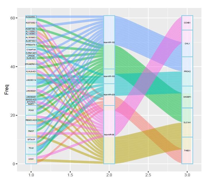 如何用ggalluvial绘制桑基图 – 王进的个人网站