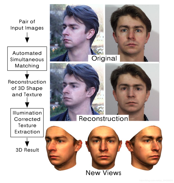 （99开山笔记）A Morphable Model For The Synthesis Of 3D Faces-CSDN博客