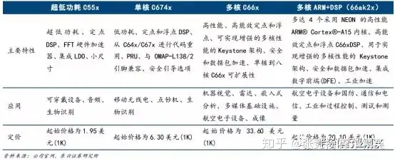 一文看懂DSP | 半导体行业观察 - 脉脉