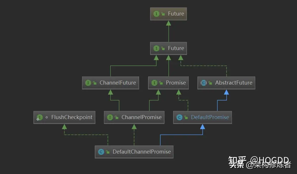 Netty异步回调模式-Future和Promise剖析 - keep每天进步一点点 - 博客园