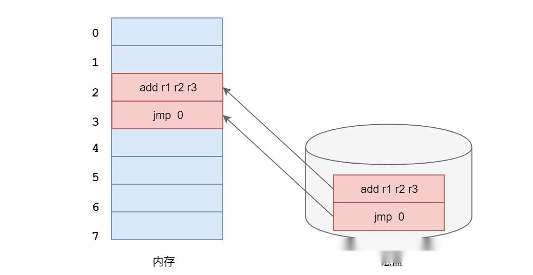 彻底理解操作系统：CPU与实模式_寄存器offset-CSDN博客