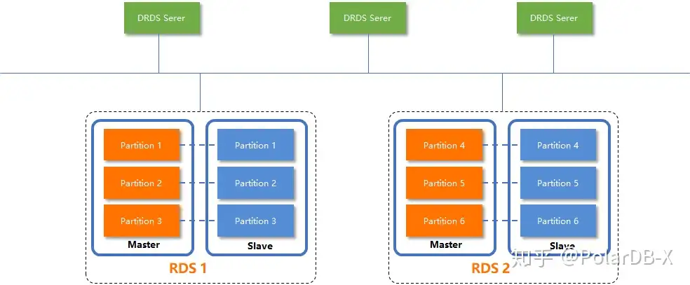 PolarDB-X 与 DRDS 有什么区别？ - 墨天轮