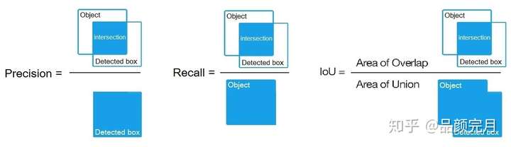 precision 准确率, recall 召回率 , IoU, mAP_value recall-CSDN博客