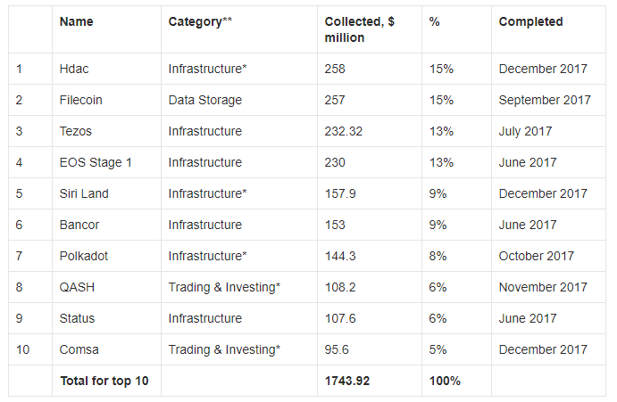 2017年10大年度最佳的ICO项目_ico项目有哪些-CSDN博客