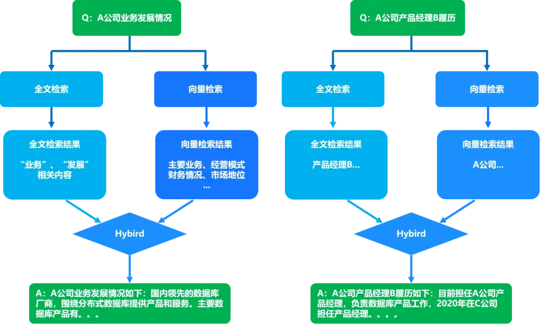 Transwarp Hippo | 一库搞定向量+全文联合检索，提升大模型准确率！_ITPUB博客