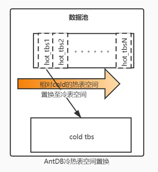 AntDB数据冷热分离方案 - 墨天轮