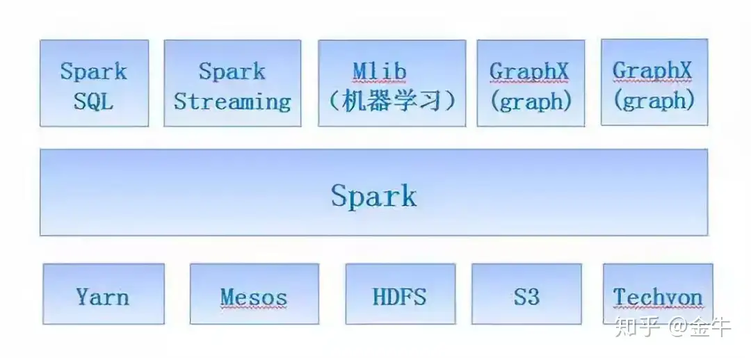 第二周周总结 Spark数据库入门 向尧 博客园