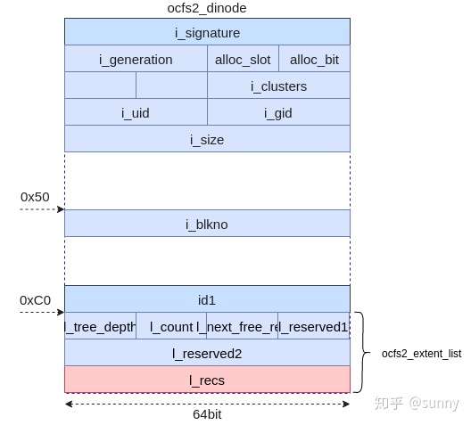 OCFS2文件系统磁盘布局与基本管理_磁盘管理布局是什么意思-CSDN博客