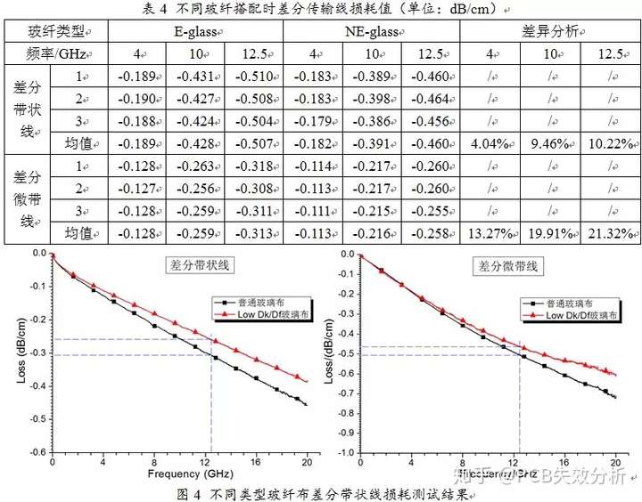 高速PCB损耗性能的影响分析_表面工艺对插损影响-CSDN博客