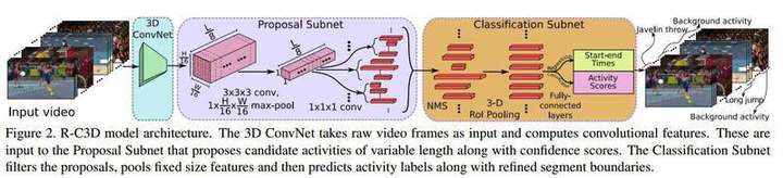 R-C3D：Region Convolutional 3D Network for Temporal Activity Detection_26region3dsamus-CSDN博客