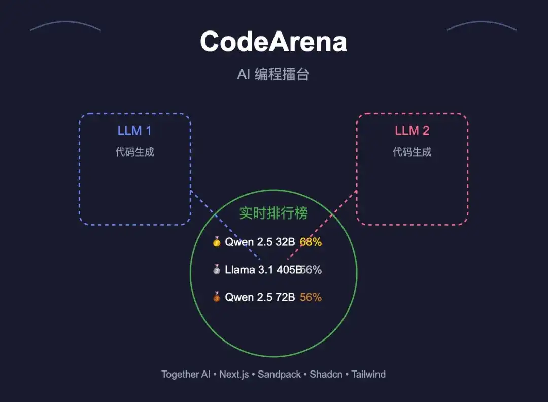 AI工具百宝箱｜CodeArena：开源编程语言模型代码对决平台，等你来战！_ITPUB博客