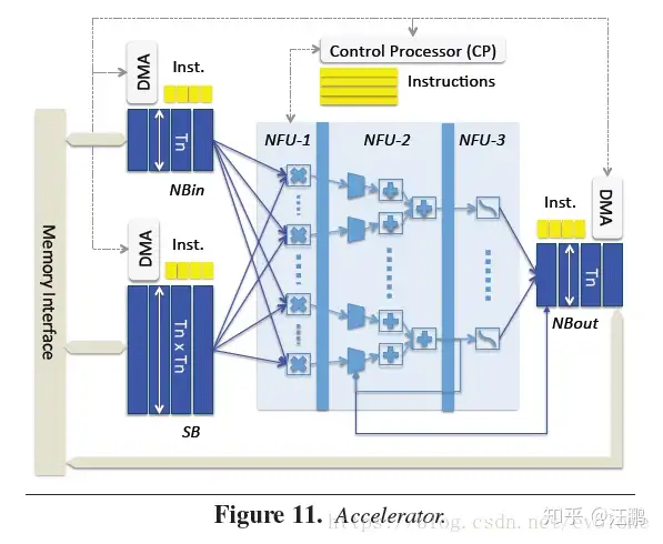 AI芯片：寒武纪NPU设计分析（DianNao）_npu核diannao系列-CSDN博客