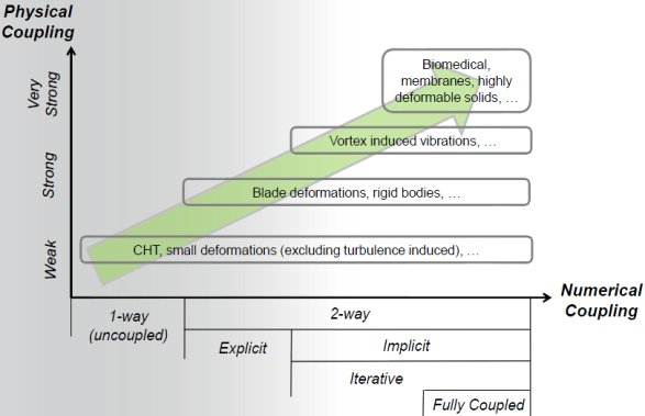 关于流固耦合（FSI）模拟 - Lagomgom - 博客园