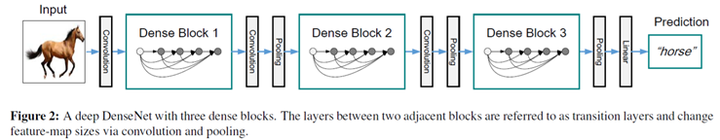 论文翻译:Densenet 网络 Densely Connect Convolutional Networks_dense net-CSDN博客