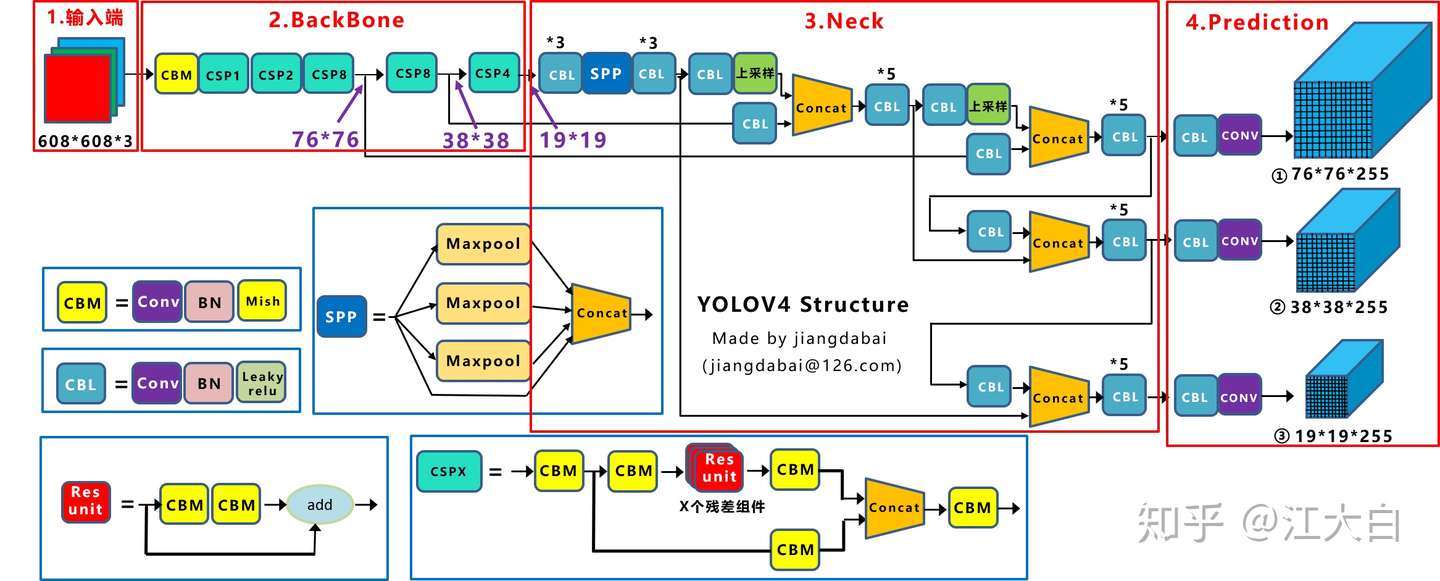 YOLOv4 — Optimal Speed and Accuracy of Object Detection (Object ...