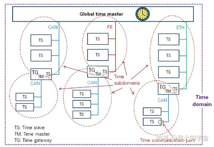 AUTOSAR Time Synchronization时间同步_stbm 和 time synchronization over can and ethernet(-CSDN博客