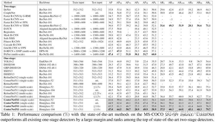 CenterNet-CSDN博客