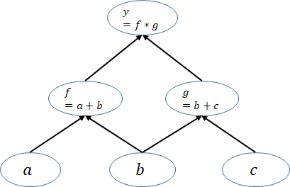 pytorch的计算图 loss.backward(retain_graph=True) # 添加retain_graph=True标识，让 ...