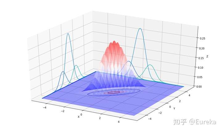 机器学习算法：多元高斯模型-CSDN博客