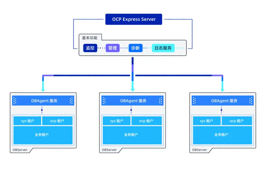 不降功能只降资源，六个应用场景带你了解OCP Express - 墨天轮