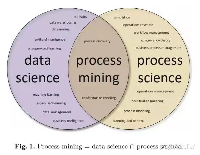 流程/过程挖掘（Process Mining）综述 - 小强找BUG - 博客园