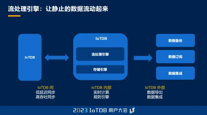 2023 IoTDB Summit：天谋科技 CTO 乔嘉林《IoTDB 企业版 V1.3： 时序数据管理一站式解决方案》 - 墨天轮