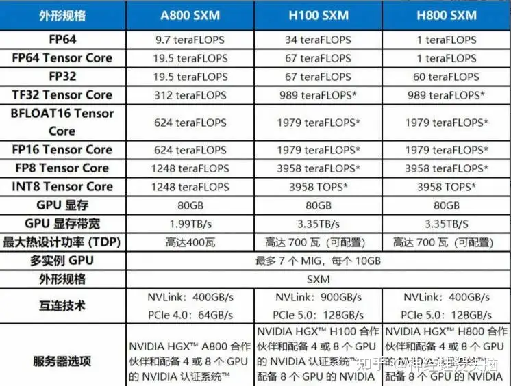 2024年一文看懂B100、H200、L40S、A100、A800、H100、H800、V100 - 脉脉