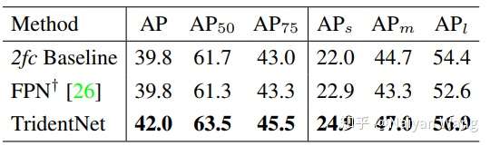 TridentNet：处理目标检测中尺度变化新思路(Scale-Aware Trident Networks for Object Detection)-CSDN博客