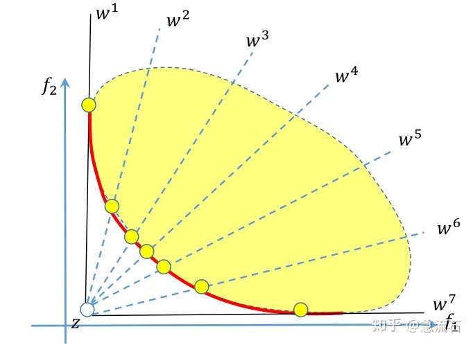 MOEAD算法-CSDN博客