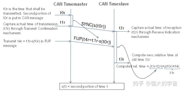 AUTOSAR Time Synchronization时间同步_stbm 和 time synchronization over can and ethernet(-CSDN博客