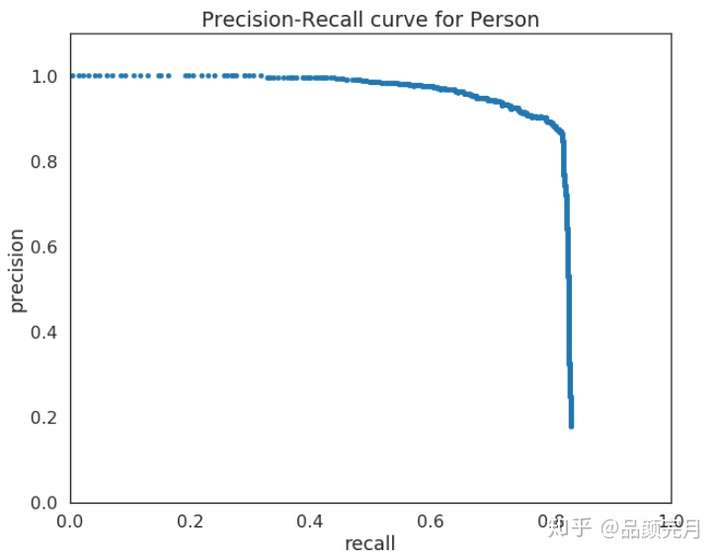 Precision accuracy, recall recall rate, IoU, mAP - Programmer Sought