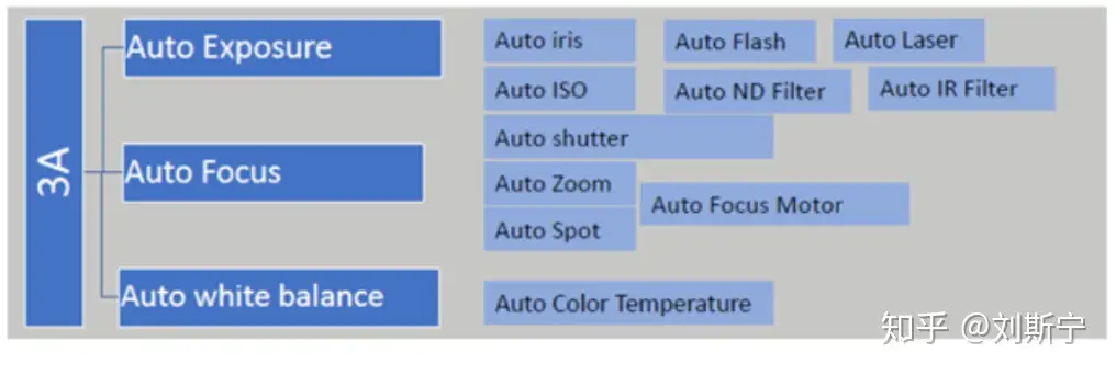 AE 自动曝光 Understanding Auto Exposure Control_典型的ae策略-CSDN博客