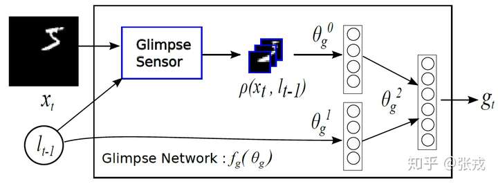 计算机视觉中的注意力机制--attention mechanism_attention mechanisms in reinforcement ...