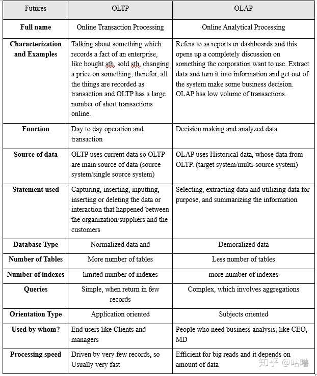 OLTP与OLAP的关系是什么？-CSDN博客