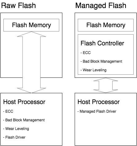 Nor flash、Nand flash 简要介绍_nor flash interface-CSDN博客