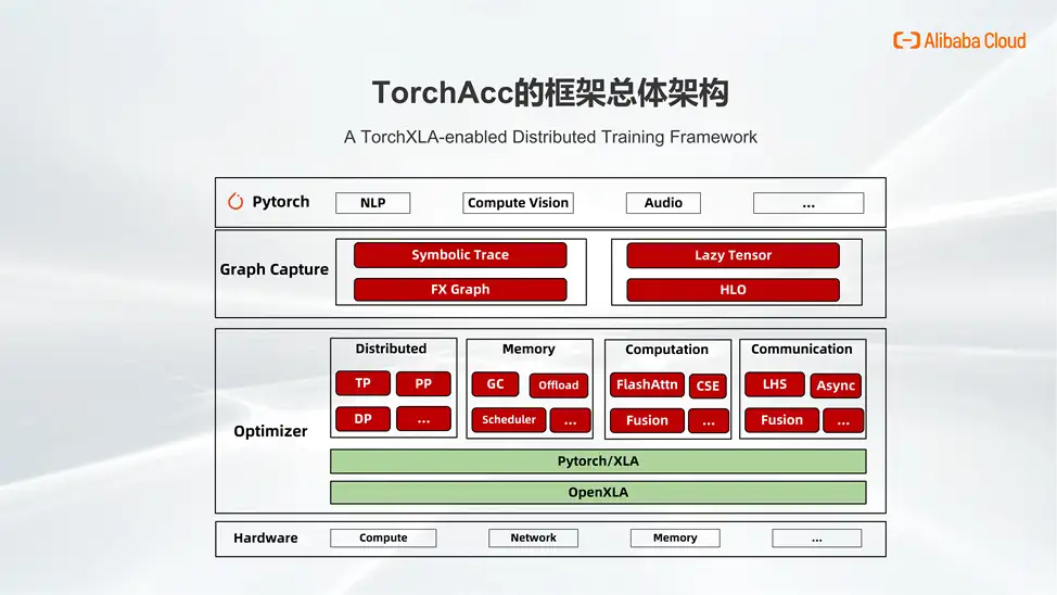 TorchAcc：基于 TorchXLA 的分布式训练框架_ITPUB博客