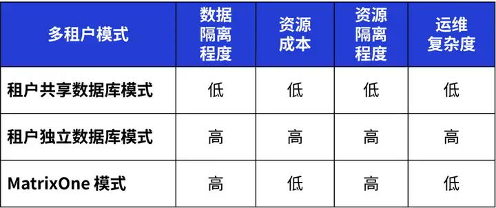 多租户篇 | MatrixOne与MySQL全面对比 - OSCHINA - 中文开源技术交流社区