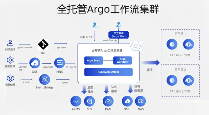 阿里云 ACK One Serverless Argo 助力深势科技构建高效任务平台 - OSCHINA - 中文开源技术交流社区