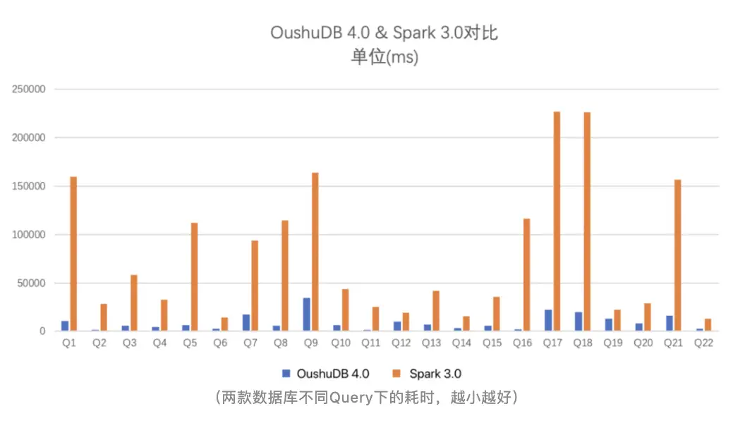 Spark 对战 OushuDB ！究竟是谁快出几十倍？ - 墨天轮