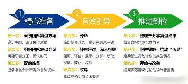 管理智慧 的想法 如何复盘?团队复盘引导的 三阶九步法” 知乎