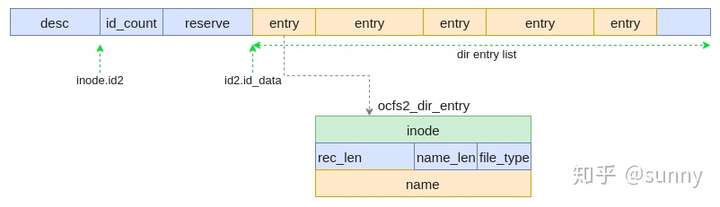 OCFS2文件系统磁盘布局与基本管理_磁盘管理布局是什么意思-CSDN博客