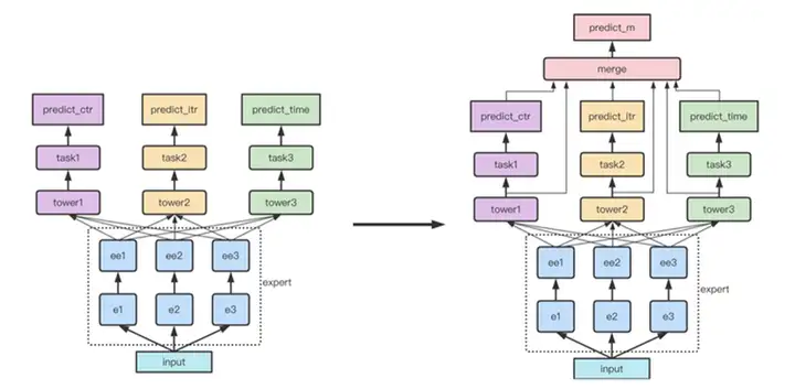 weidl x DeepRec：热门微博推荐框架性能提升实战-阿里云开发者社区