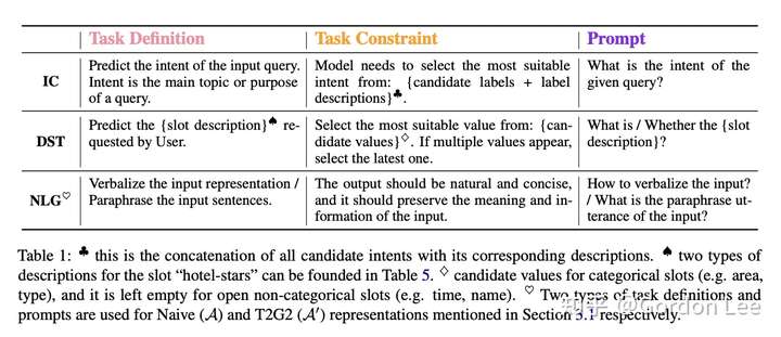 New Trends | few shot prompt learning + 任务型对话系统的相关任务 - 智源社区