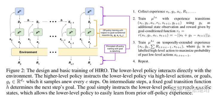 分层强化学习之HIRO_hierarchical reinforcement learning with off-polic-CSDN博客